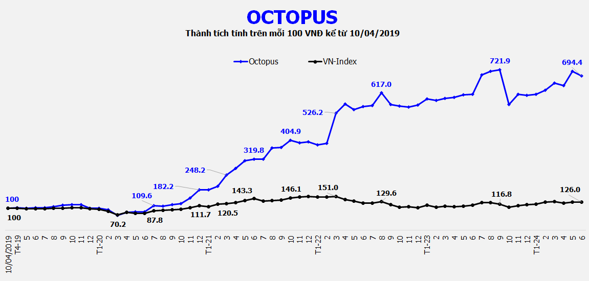 Giới thiệu OCTOPUS - Kênh đầu tư chứng khoán hiệu quả